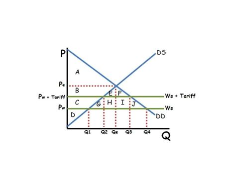International Trade And Tariff Quiz