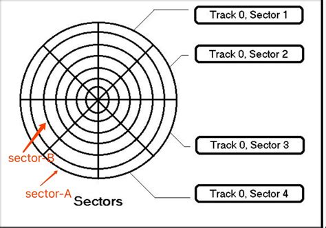 Hard Drive Why The Different Arc Length Sector Have The Same Size Data Capacity Super User