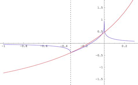 Figure 2 From The Spectrum Of The Neumann Matrix With Zero Modes