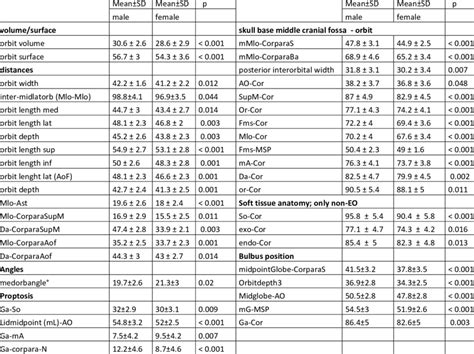 Sex Differences Bony Measurements Include All CT Scans Whereas Soft Download Scientific