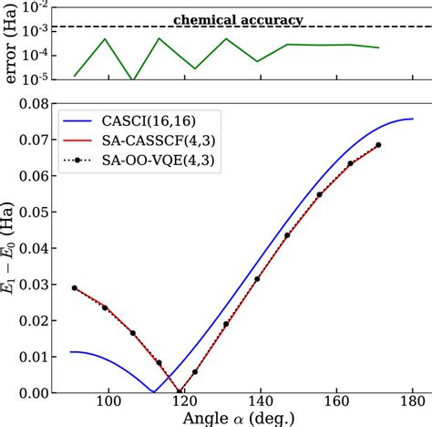 Lower Panel Comparison Of The Energy Difference Obtained With