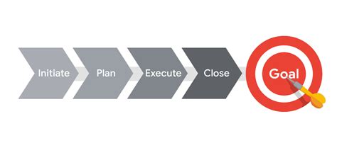 The Project Life Cycle