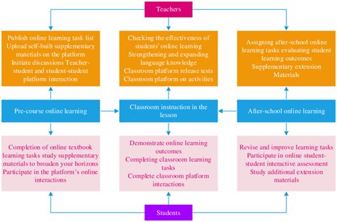 English Translation Intelligent Teaching Process Download Scientific