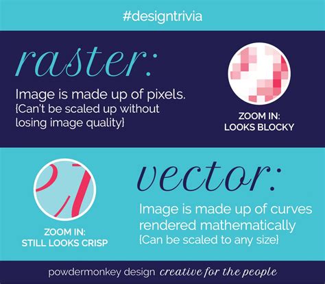 What S The Difference Between Raster And Vector Powdermonkey Design