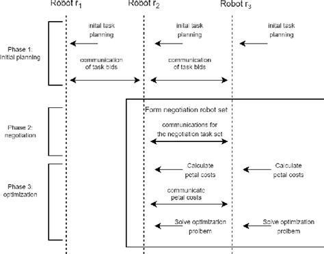 Figure 1 From Distributed Cooperative Task Planning For Autonomous