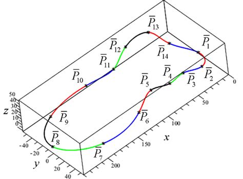 Initial Conditions For Construction Of A Seventh Degree Hermite Spline Download Scientific