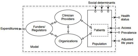 shaping healthcare policy using simulation anylogic simulation software