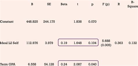 Multiple Regression Analysis Download Table