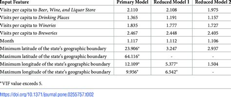 Vif Values Of The Variables In Three Mlr Models Download Scientific