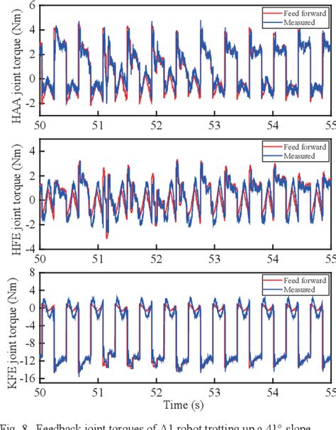 Figure 3 From Adaptive Strategies For Quadruped Robot To Climb High
