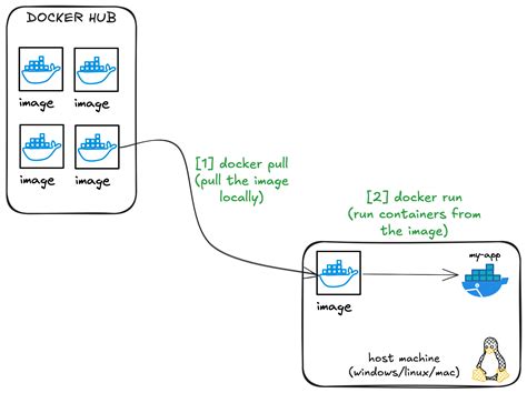 Docker Series Hello Docker