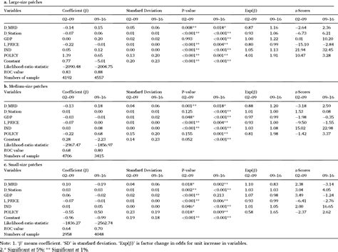 Table 1 From The Spatial Restructuring And Determinants Of Industrial