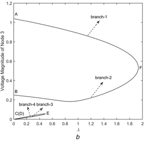 Power Flow Solution Space Of The 4‐node Distribution System A All The Download Scientific