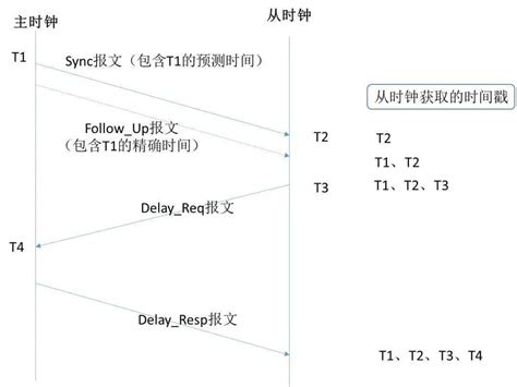 传感器融合之各种时钟同步技术对比感知传感器时间同步 Csdn博客