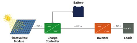 Flow Diagram Of The PV System Download Scientific Diagram