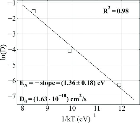 An Arrhenius Plot Ln D Vs Kt −1 For Rtp Samples The Dashed Line