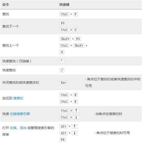 最新最全的火狐浏览器快捷键说明