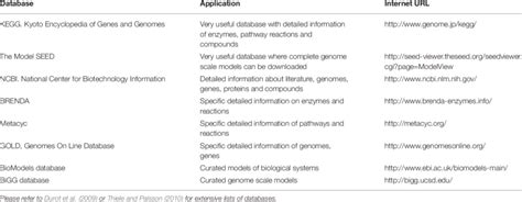 examples of useful internet databases of biochemical reactions