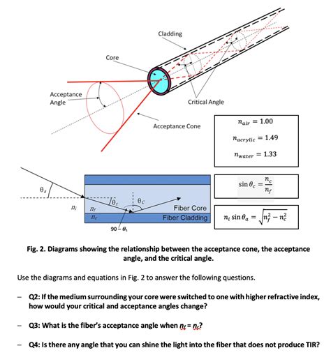 solved cladding core acceptance angle critical angle nair
