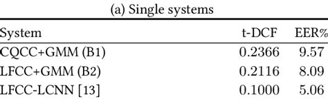 Eer And T Dcf Of Single Systems And Primary Sys Tems Based On The Top Download Scientific