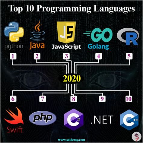 Top Programming Languages In Programming Languages Distributed Computing Language