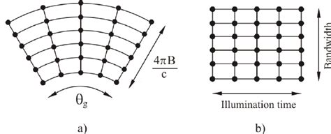 Signal Collection Grid In K Space With A Uniformly Sampled Polar Grid Download Scientific
