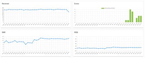 what causes a data down gateway error chirpstack application server