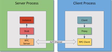 Windows Vs Linux Loader Architecture Side By Side Comparison Of The