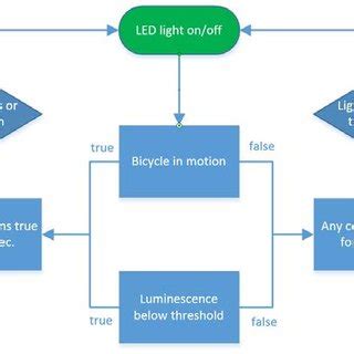Schematic Flow Chart Of The Microprocessor S Coding Download Scientific Diagram