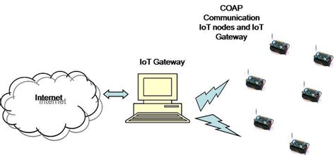 Iot Devices Connected With Internet Via Iot Gateway Download Scientific Diagram