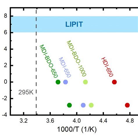 Comparison Of The Shift Of T G Obtained From DMA 1 Hz And Download Scientific Diagram