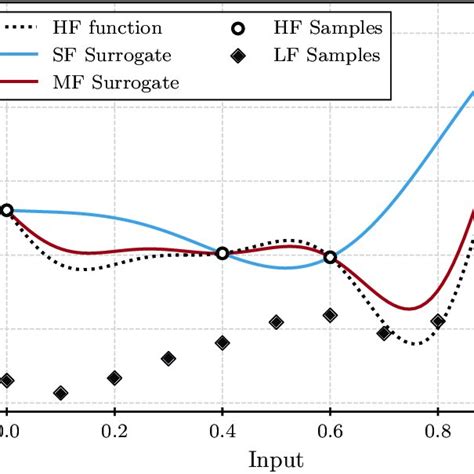 6 comparison of a single and multi fidelity surrogate model on a