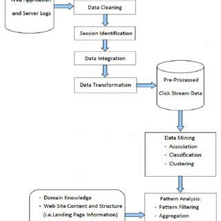 Flow Chart Of Data Integration Download Scientific Diagram