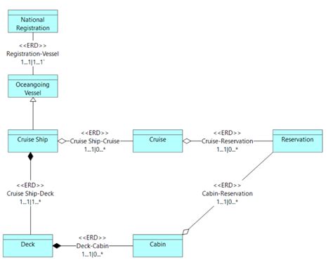 Data Modeling With Archi