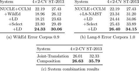 evaluation for grammatical error correction task download table