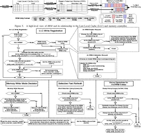 Figure From Balancing Performance And Lifetime Of MLC PCM By Using A Region Retention Monitor