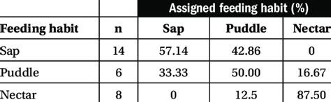 Linear Discriminant Analysis Classification Of Feeding Habits With Download Scientific Diagram
