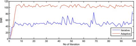 the snr plot of adaptive and iterative algorithm for extended target in