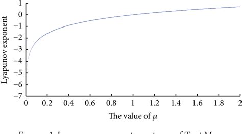 Figure 1 From A Novel Chaotic Map And An Improved Chaos Based Image