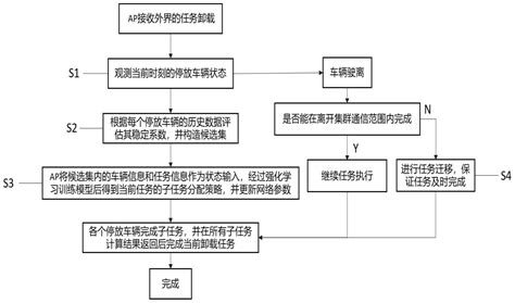 基于强化学习的停放车辆子任务卸载决策方法