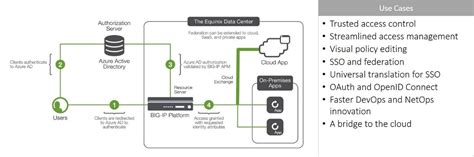 Consistently Control Access To Multi Cloud Applications With F5 Access Manager And Equinix F5