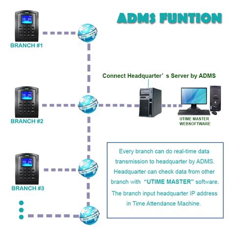 Rfid Proximity Card Access Control Reader With Webserver And Anti Pass Back Function