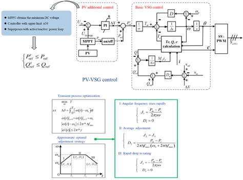 Processes Free Full Text Analysis And Description Of Key