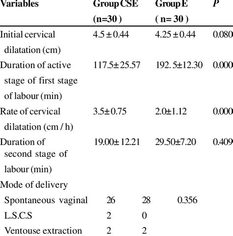 Data On Progress Of Labour And Mode Of Delivery Download Scientific Diagram