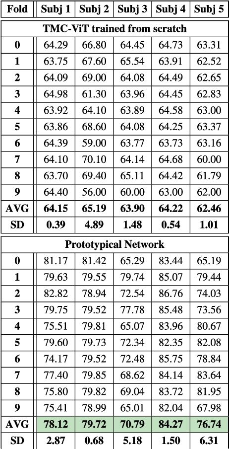 Table 4 From Electromyography Based Gesture Decoding Employing Few Shot Learning Transfer