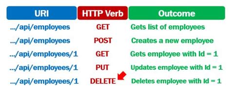 Delete And Search In Aspnet Core Rest Api Tutorials Link