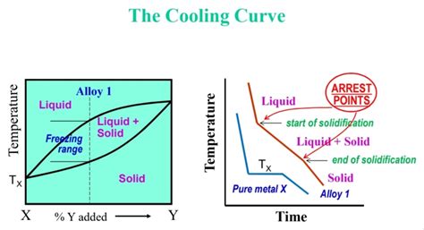 Solved What Is Cooling Curve Explain With The Help Of The Chegg Com