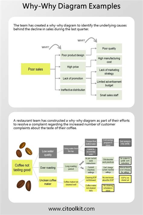 Why Why Diagram Identifying Root Causes Of Problems