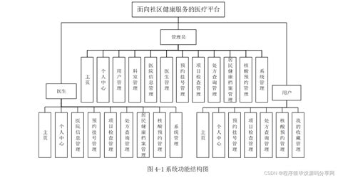 基于ssmjsp面向社区健康服务的医疗平台源码和论文 Csdn博客