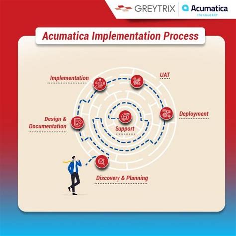 Acumatica Erp Integration Consulting Development Greytrix